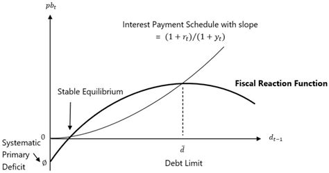 Debt Ceiling With Fiscal Reaction Function Download Scientific Diagram