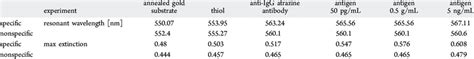 Lspr Resonant Wavelength And Maximum Extinction For Stepwise