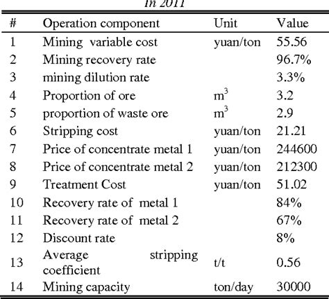 table 1 from an optimum algorithm for cut off grade calculation using