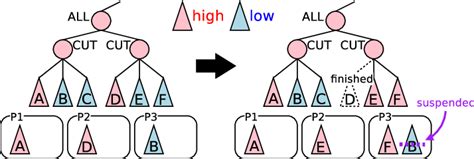 Scenario In Two Level Task Scheduling Policy Download Scientific Diagram