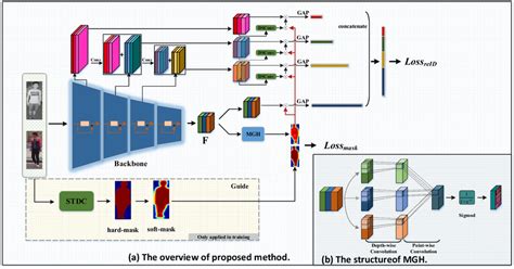 Athe Overview Of The Mask Guided Dynamic Dual Task Collaborative Download Scientific Diagram