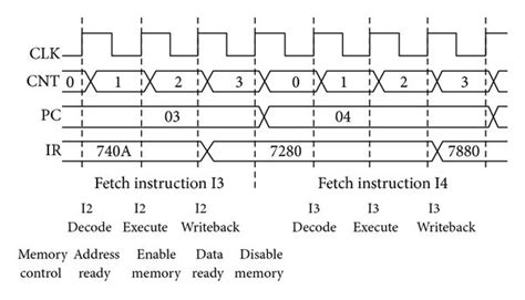 the three instruction execution cycles of method 2 download scientific diagram