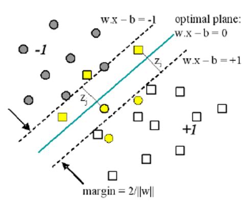 Linear Separation Of The Datapoints Into Two Classes Download