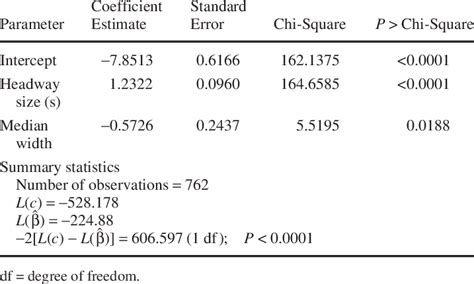 Estimation Results For Binary Logit Model Download Table