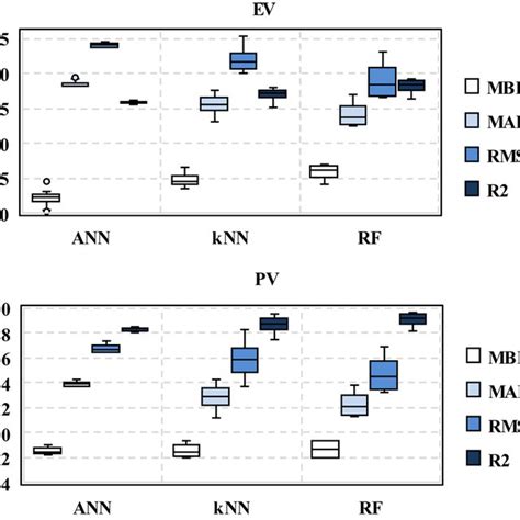 Classification Metrics Achieved Per Distributed Energy Resources Download Scientific Diagram