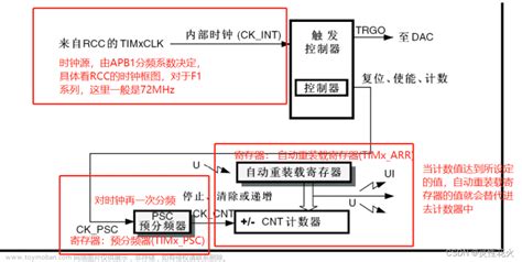 stm32 定时器详解 toy模板网