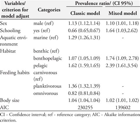 final adjusted classic and mixed models of multivariate poisson