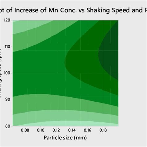 Contour Plot Of Increase Of Mn Concentration Vs Shaking Speed And