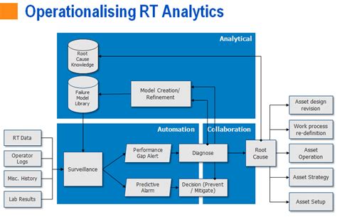Operationalizing Real Time Analytics Download Scientific Diagram