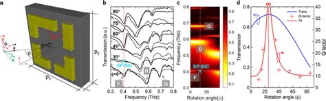 investigation for the polarization driven modulation of download