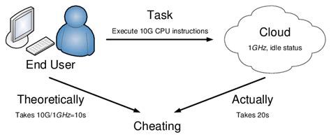 Example Of The Cheating Detection Download Scientific Diagram