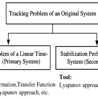 PDF Additive Decomposition And Its Applications To Internal Model Based Tracking