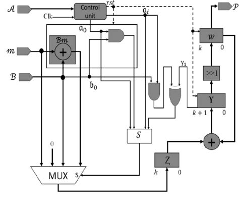 Figure 1 From Fpga Based Optimized Design Of Montgomery Modular