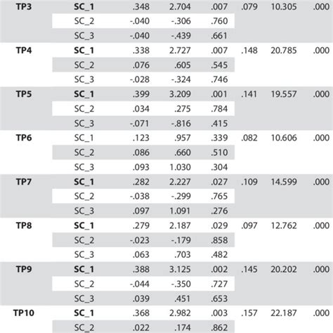 regression analysis dependent variable tp dimensions predictors sc