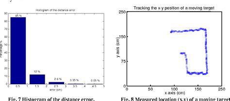 Figure 7 From Spread Spectrum Ultrasonic Positioning System Semantic