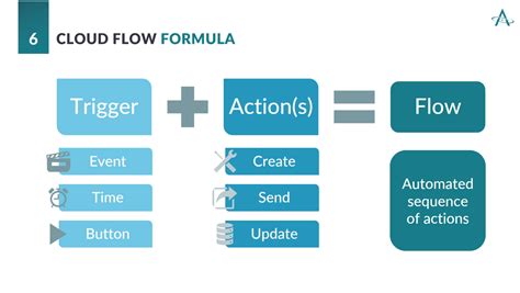 revolutionizing workflows with cloud flows and copilot in power