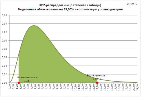 Доверительный интервал для оценки дисперсии в Excel Примеры и описание