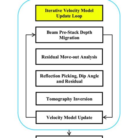 Seismic Velocity Processing Workflow Download Scientific Diagram