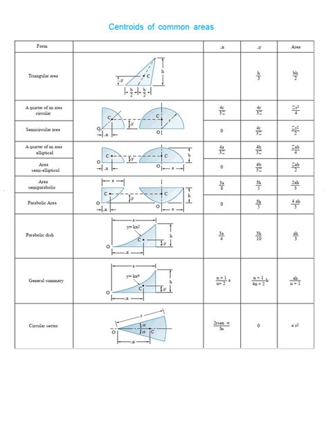 Centroid Tables Pdf Area Triangle