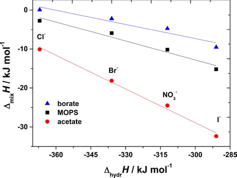 Enthalpy of mixing Δ mix H is correlated with the enthalpy of Download Scientific Diagram