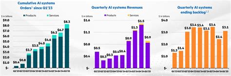 GPU Transitions Aggressive Server Pricing Squeeze HPE Profits
