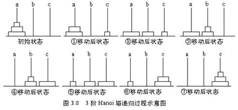 汉诺塔的递归算法 橙子j 博客园