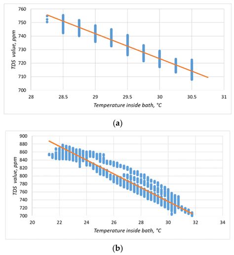 Temperature Dependence Of The Readings Of The Solids Content Sensor Download Scientific