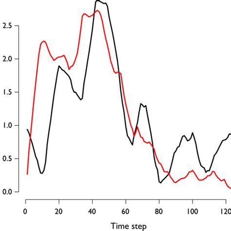 A Lagged Correlation Between Two Time Series An Example Of Two Set