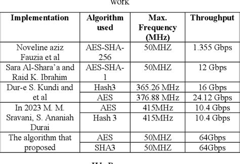 Table Ii From Design And Implementation Of Aes Sha Security Hardware Using Fpga Semantic Scholar