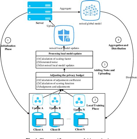 figure 1 from an adaptive differential privacy method based on