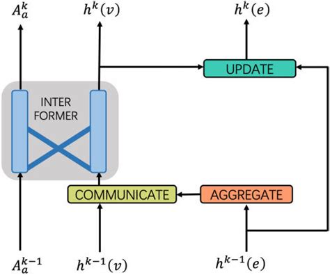 Message Interaction Between Interformer And Inter Cmpnn Download Scientific Diagram