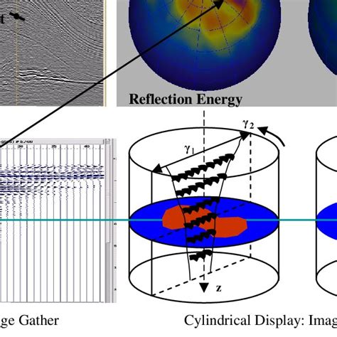 Pdf Full Azimuth Angle Domain Imaging