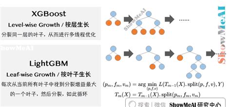 LightGBM模型 0基础小白也能懂(附代码) - Mephostopheles - 博客园