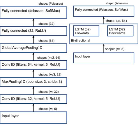 Convolutional Left And Recurrent Right Model Layouts Download