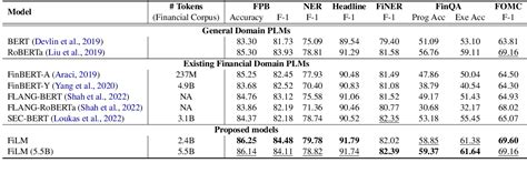 table 2 from exploring the impact of corpus diversity on financial