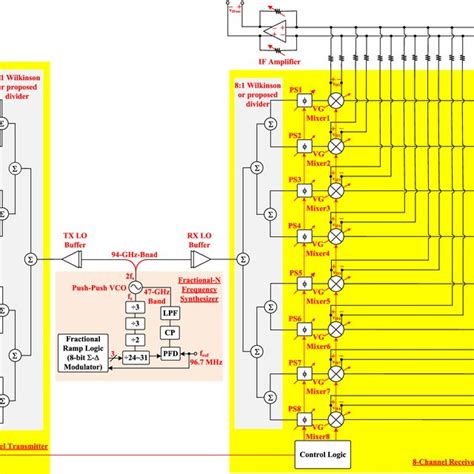 Block Diagram Of A Typical W Band 8tx8rx Phased Array Fmcw Radar