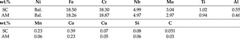 Nominal Compositions Of Alloying Elements In Am And Sc Alloys Download Scientific Diagram