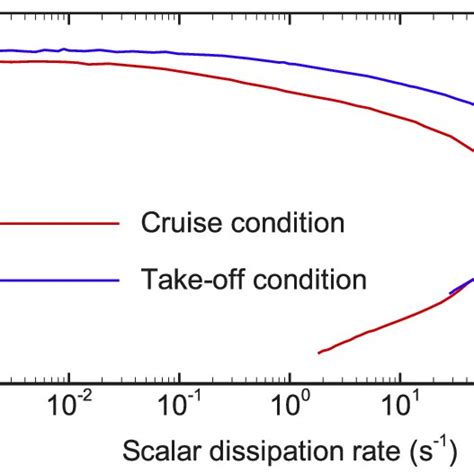 Comparison Of Maximum Temperature In A Counterflow Diffusion Flame Download Scientific Diagram