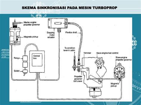 Propeller Syncronization System Ppt