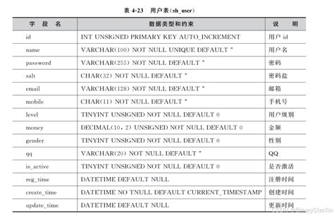数据库技术提升 Mysql数据库原理、设计与应用【20】根据文字提示完成商品购物流程的数据库设计 Csdn博客