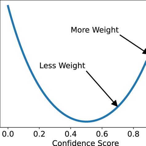 The Plot Of The Function Fx From Eq 7 Here It Can Be Observed That