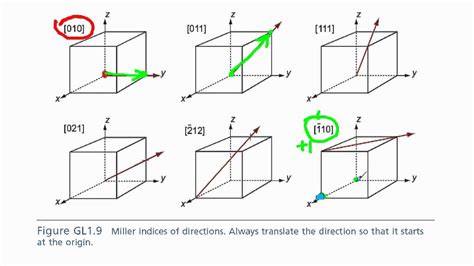 Visualizing Crystallographic Directions Within A Cubic Unit Cell A