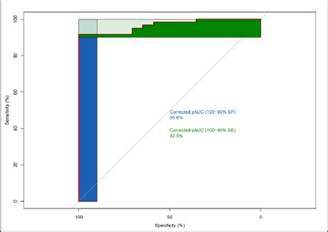 Partial Area Under Curve Download Scientific Diagram