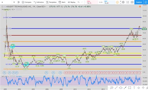 Agilent Technologies A Should You Buy Or Avoid Agilent S Stock