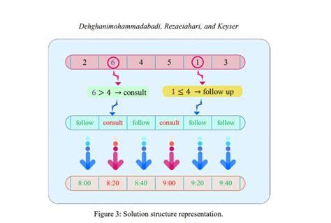 simheuristic of patient scheduling using a table experiment approach
