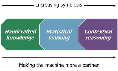 认知孪生2 Ieee和ibm推崇的“认知孪生”是什么？ 工业4 0头条
