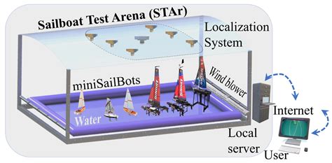 Test Arena