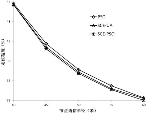 一种基于sce‑pso算法的无线传感器网络节点三维定位方法与流程2 一种基于sce‑pso算法的无线传感器网络节点三维定位方法与流程2