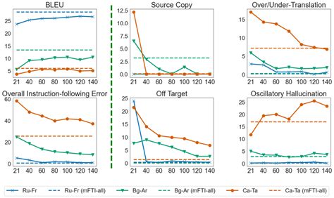 Trends Of Translation And Instruction Following Performance On 3