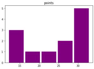 How To Create A Histogram From Pandas DataFrame